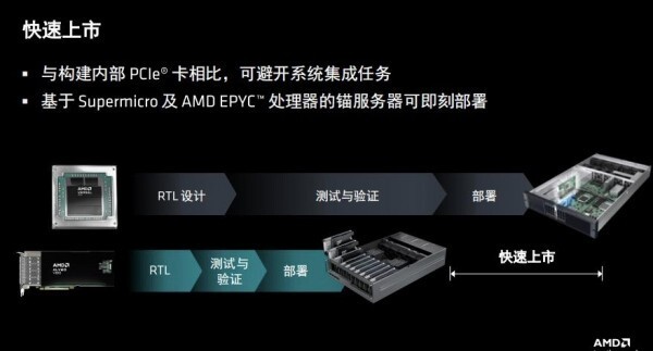 AMD推出首款大众市场加速卡产品—— Alveo(TM) V80 带来超高逻辑密度与内存带宽_腾讯新闻