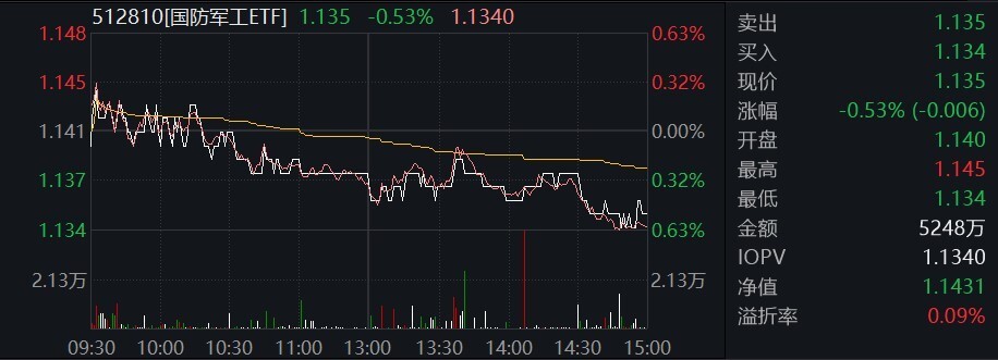 至暗时刻已至？国防军工ETF(512810)标的指数罕见8连阴，机构指行业拐点或已不远！_腾讯新闻