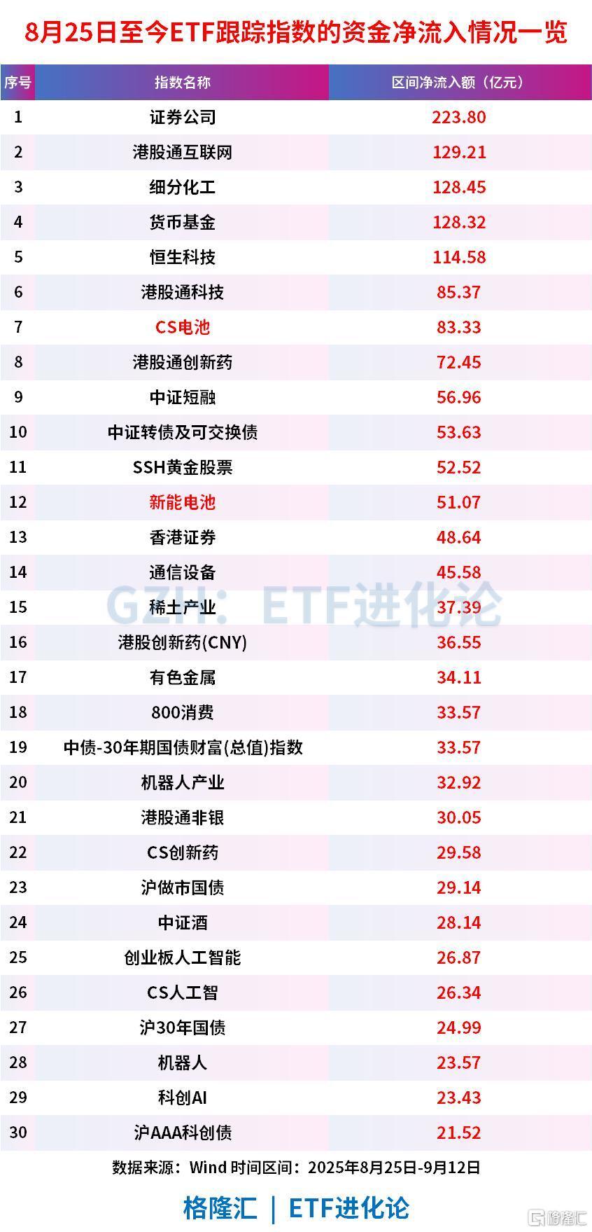 “宁王”大爆发！锂电池ETF、电池30ETF、电池龙头ETF涨超2%_腾讯新闻