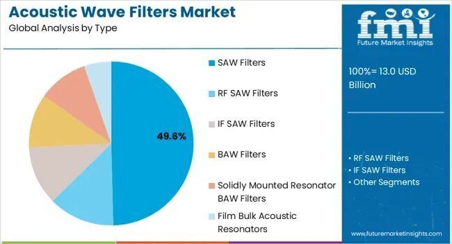 SAW/BAW滤波器核心技术全览与国产化前瞻_腾讯新闻