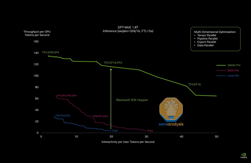 深度｜SemiAnalysis万字解析英伟达GTC 2025：为推理而生，从硅片到系统再到软件的推理优化，买得越多，赚得越多_腾讯新闻