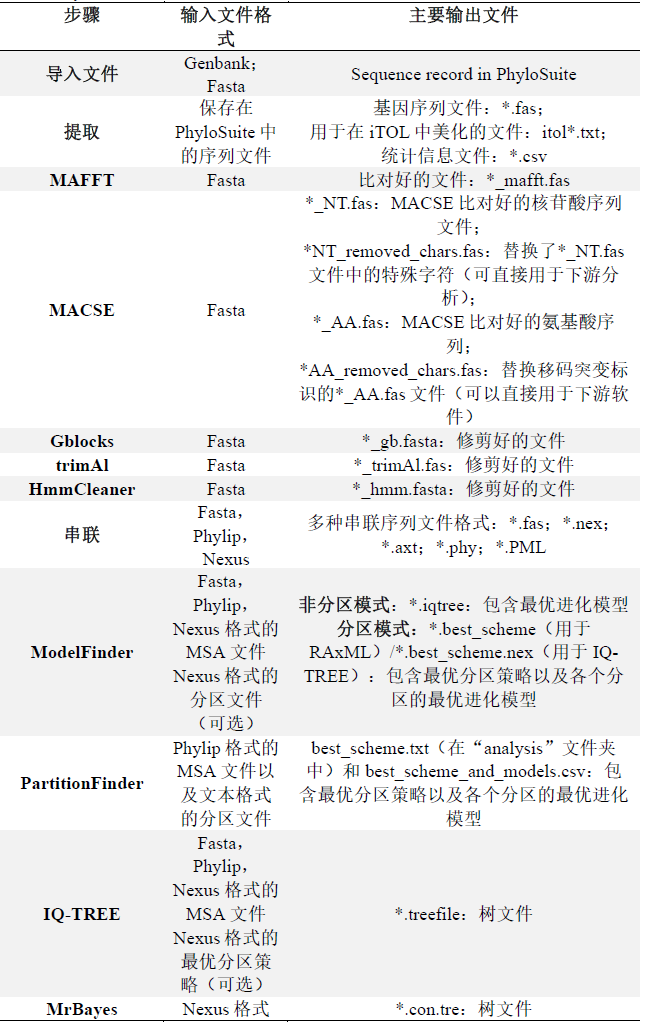iMeta | 高被引分子系统发育树分析教程PhyloSuite_腾讯新闻