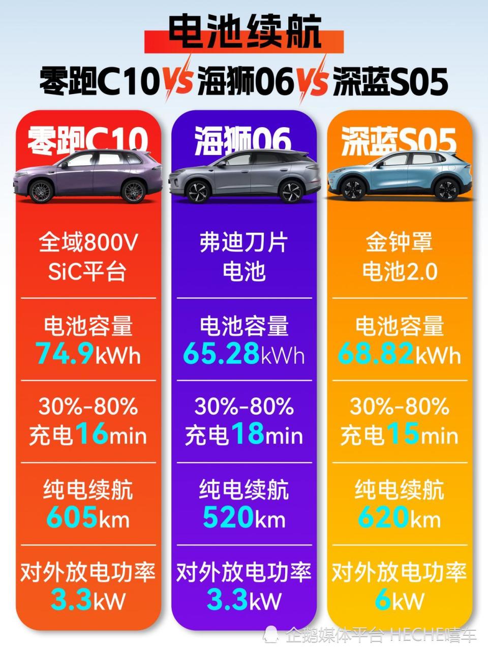 15万预算，零跑C10，深蓝S05和海狮06EV，谁是更值得买的纯电家用SUV？_腾讯新闻