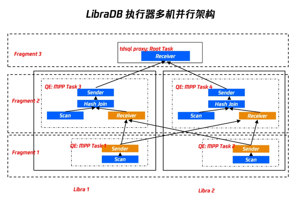 技术干货丨TDSQL 列存引擎 LibraDB 计算模型的设计与思考_腾讯新闻
