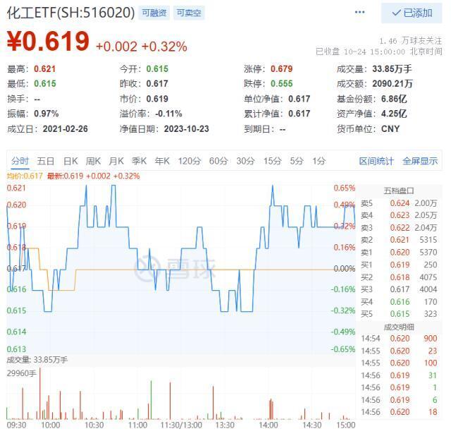 大盘如期止跌，化工ETF（516020）同步反弹！近15亿元资金“加急”增仓，板块该关注了？_腾讯新闻