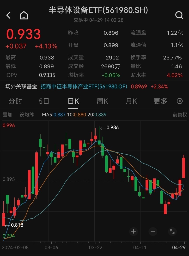 日本扩大半导体技术出口限制，或倒逼国产化加速！半导体设备ETF(561980)午后涨逾4%冲击6连阳_腾讯新闻