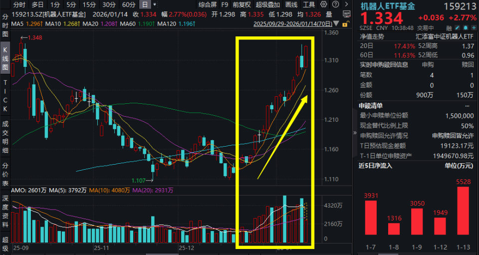 江苏发布“AI+”万亿计划！中控技术涨超12%，机器人ETF基金(159213)涨近3%，资金连续12日合计净流入超3亿元！机器人4年后将完胜人类医生？_腾讯新闻