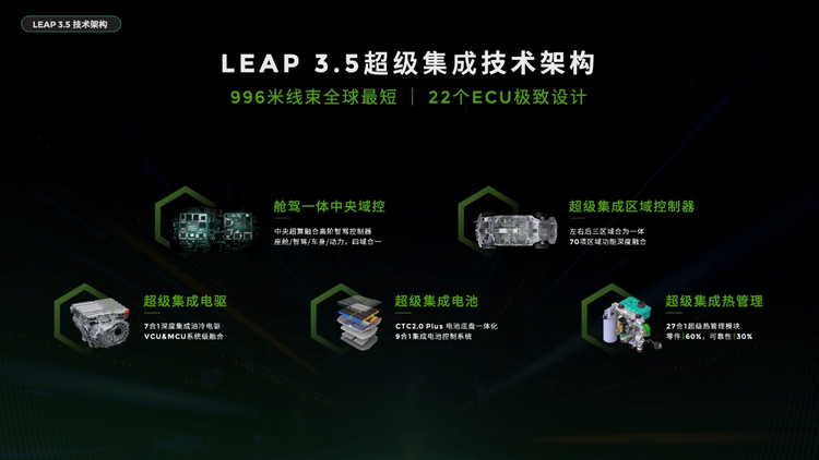 零跑LEAP3.5技术暨B10预售发布，以全域自研开启智能汽车普惠_腾讯新闻