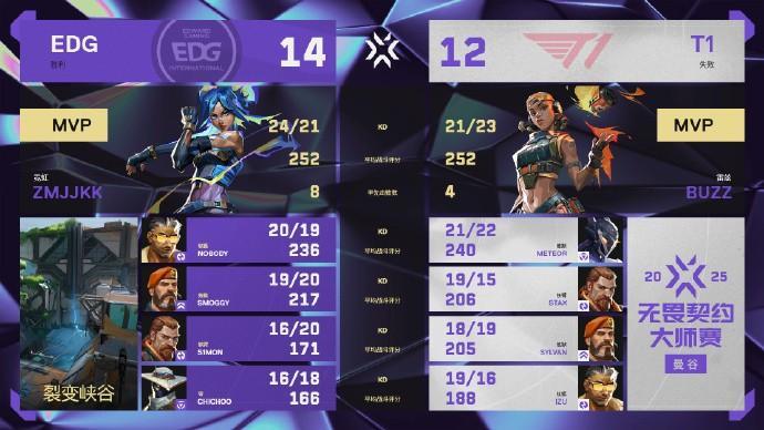 曼谷大师赛：EDG 1-3不敌T1止步败决，获赛事季军_腾讯新闻