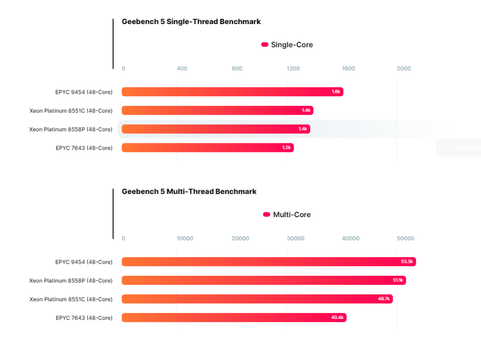 8558P和8551C两款英特尔 48核第5代至强处理器跑分曝光_腾讯新闻