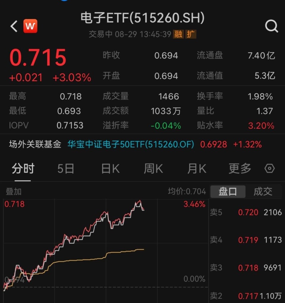华为Mate 60 Pro重磅发布！电子ETF(515260)飙涨超3%，机构：三季度消费电子业绩有望改善_腾讯新闻