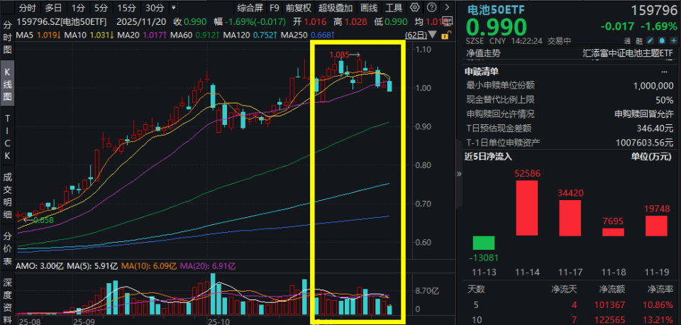 电池冲高回落！多氟多大跌超7%，电池50ETF(159796)跌超1%，连续4日疯狂吸金超11亿元！碳酸锂期货主力合约持续冲高，电池产业链全线回暖！_腾讯新闻