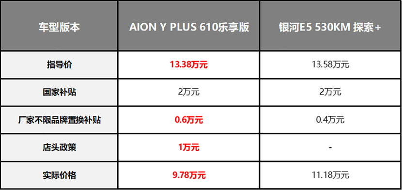 国补末班车，10万级纯电SUV决赛圈，AION Y Plus和银河E5这样选！_腾讯新闻
