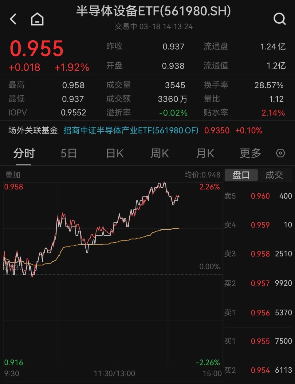 周期步入上行通道？半导体设备ETF(561980)午后涨近2%，北方华创、韦尔股份表现活跃_腾讯新闻