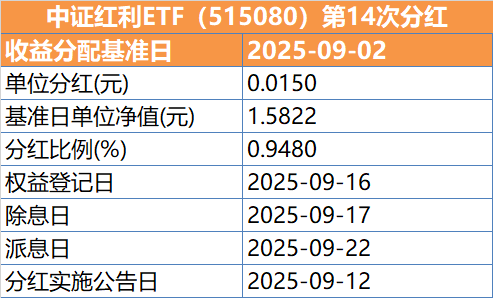 第14次分红来了！中证红利ETF（515080）年度第三次分红比例达0.95%，下周二权益登记_腾讯新闻