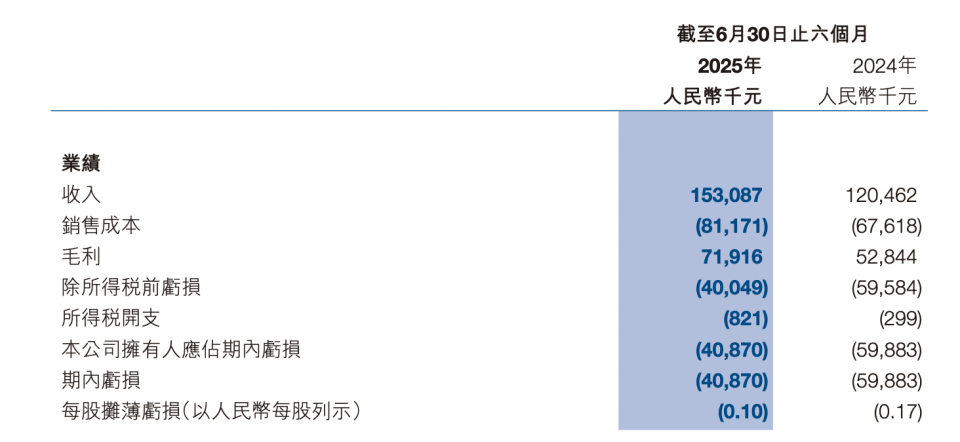 越疆科技“回A”启动深交所IPO，上半年营收增27%、亏损收窄_腾讯新闻