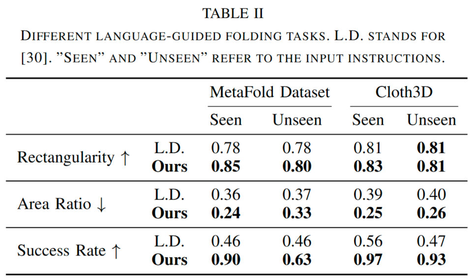 IROS 2025 | 机器人衣物折叠新范式，NUS邵林团队用MetaFold解耦轨迹与动作_腾讯新闻