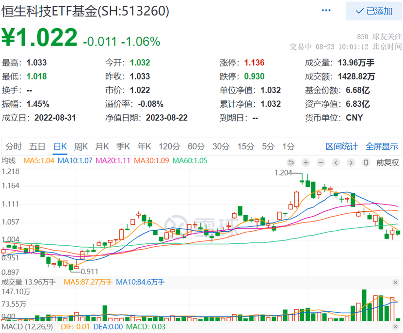 小鹏汽车跌超4%，南向资金狂涌！恒生科技ETF基金(513260)单日交投再超亿元！业绩大幅双增，百度集团涨超4%！_腾讯新闻