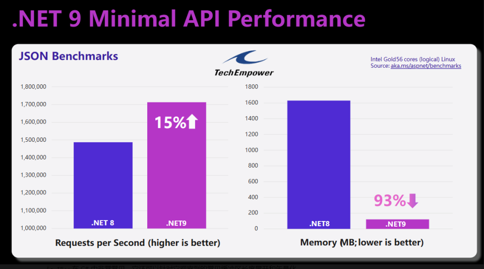 微软 .NET 9 正式发布：性能大幅提升，提供18 个月标准期限支持_腾讯新闻