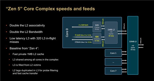 AMD Zen5架构深入解读：频率降低、性能却飞升的秘密找到了！_腾讯新闻