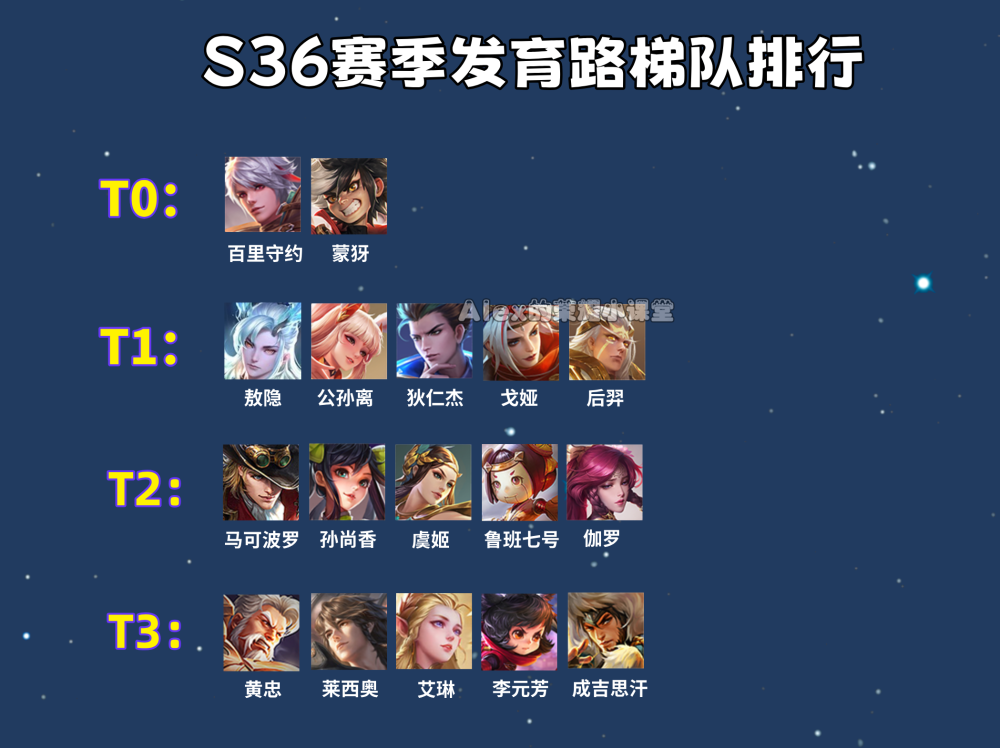 S36赛季射手梯队：双T0恶霸领跑！后羿成功起飞，孙尚香被迫退役！_腾讯新闻