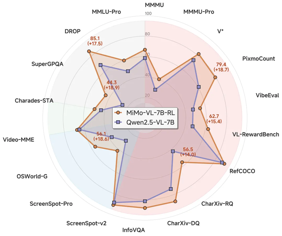 小米多模态大模型MiMo-VL开源，官方称多方面领先Qwen2.5-VL-7B_腾讯新闻