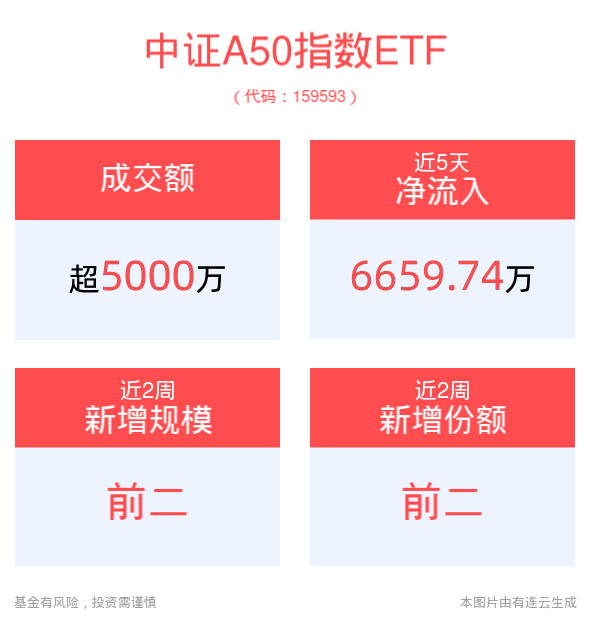 大盘风格持续占优，平安中证A50指数ETF(159593)有望三连阳，近2周份额增长超4亿份_腾讯新闻
