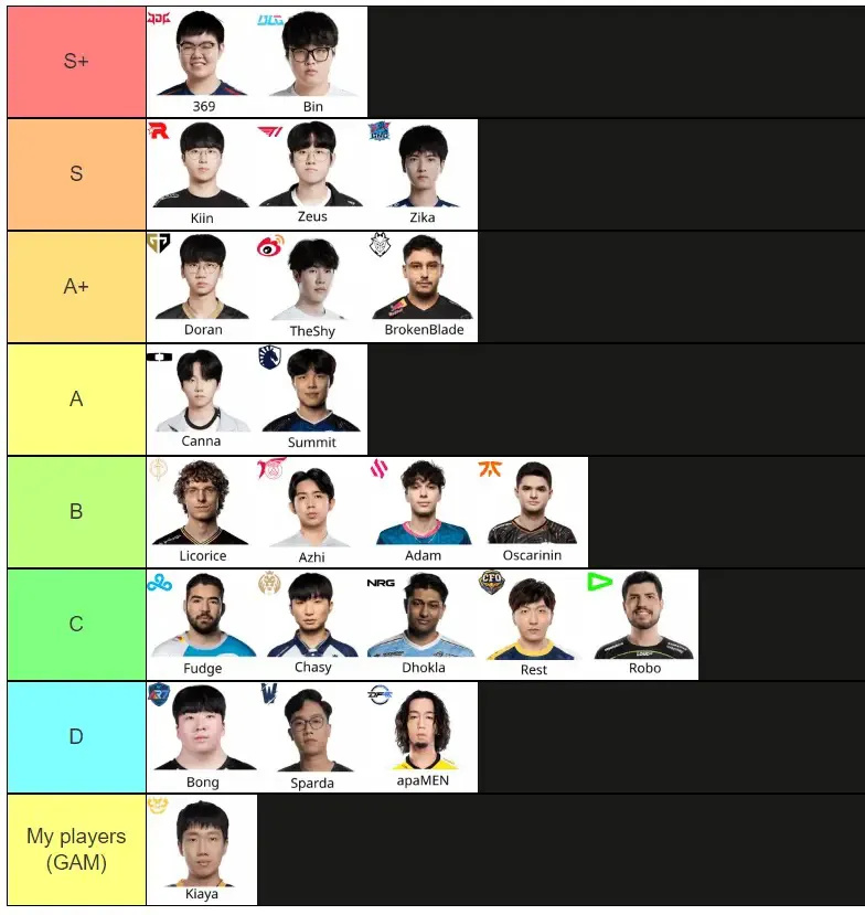 “S13上单选手评级图”火了，369和Bin拿下S+，Theshy大幅下滑_腾讯新闻
