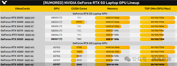RTX 4050唯一不退继续卖！RTX 5090至少1万5_腾讯新闻