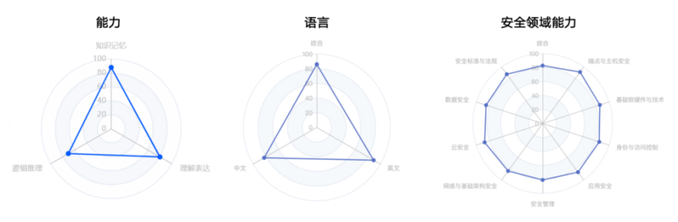 国内首个网络安全大模型评测平台 SecBench 发布_腾讯新闻