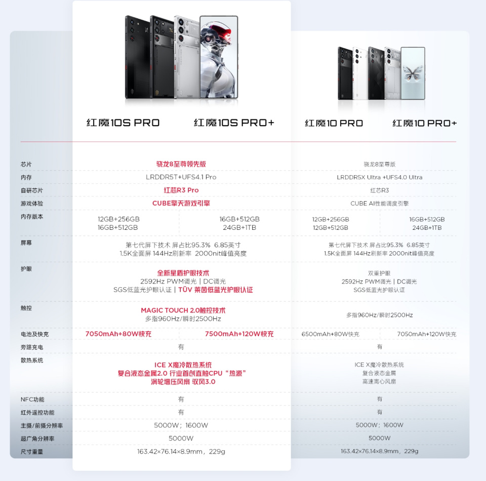 国补4499起，红魔10S Pro系列发布：真·全面屏+7500mAh+120W快充_腾讯新闻