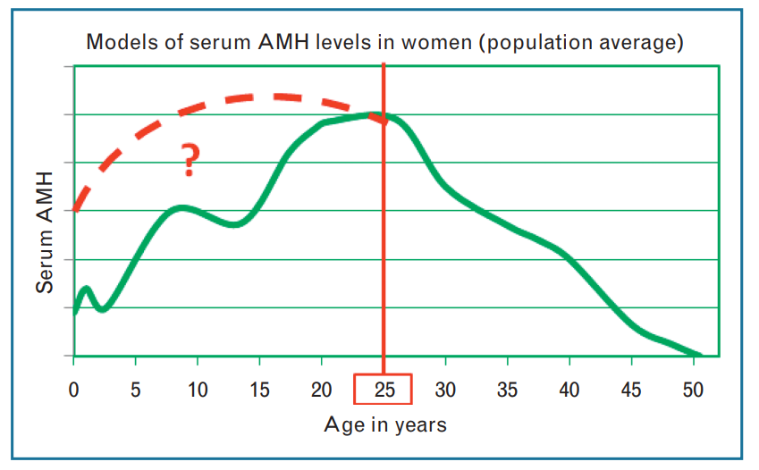AMH 的 9 大临床意义解读，这下彻底搞懂了_腾讯新闻