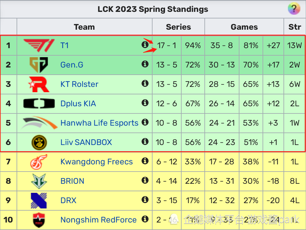 2023LCK春季赛季后赛的赛程已确定，首轮KT vs LSB，DK vs HLE！