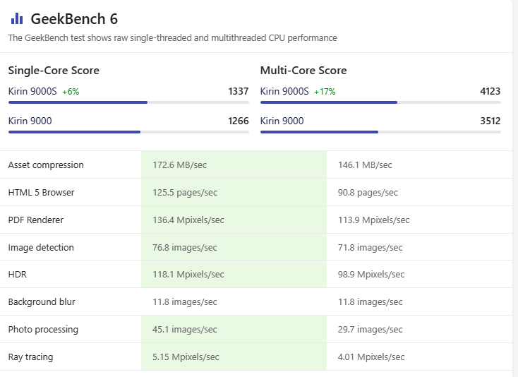 它山之石，可以攻玉，NanoReview公布麒麟9000S性能评测_腾讯新闻