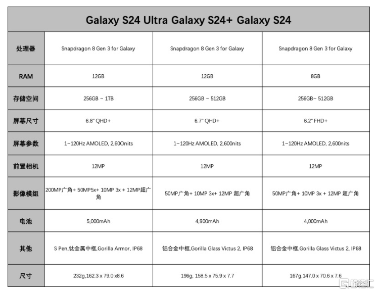 三星“ All in AI ”！Galaxy S24手机联手谷歌 AI，可同声翻译和智能搜索_腾讯新闻