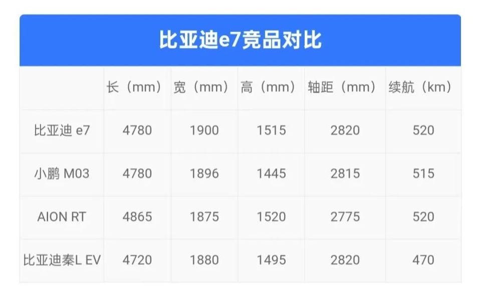 十万级新选择？比亚迪e7正式上市！大空间+续航最高520km！_腾讯新闻