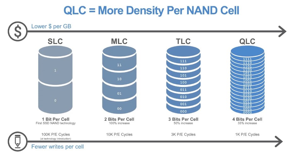NAND Flash 存储技术：SLC、MLC、TLC、QLC 的区别、特点及适用场景_腾讯新闻