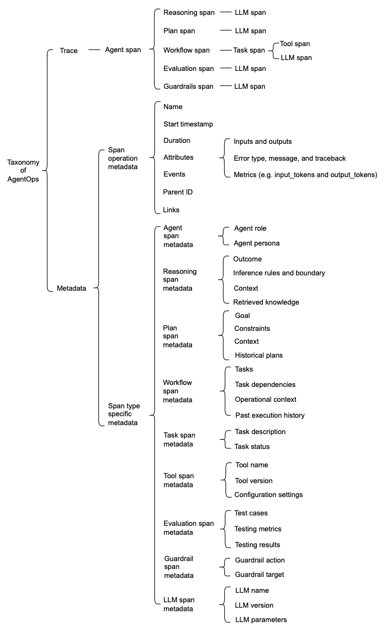 澳大利亚CSIRO Data61研究人员提出AgentOps可观测性分类框架_腾讯新闻