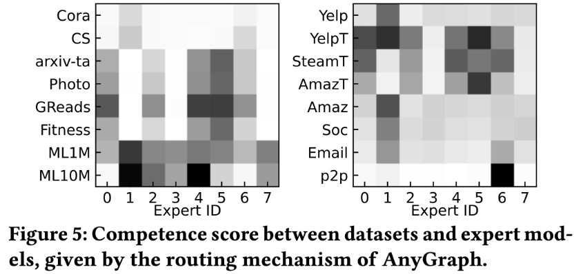 港大黄超团队推出AnyGraph, 首次揭秘图大模型的Scaling Law_腾讯新闻