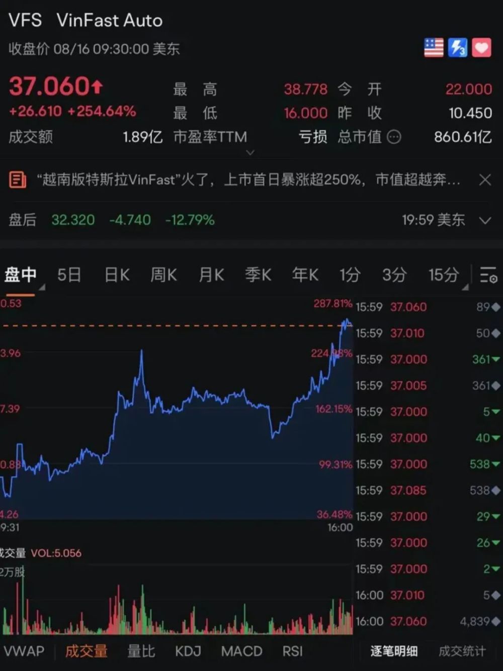 越南新势力听说过吗？已跻身世界五大车企，起售40万超越蔚小理 腾讯新闻