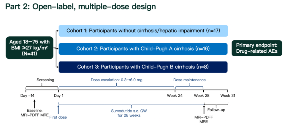 EASL前沿聚焦丨Survodutide I期临床试验发布，达成肝硬化治疗领域探索第一步_腾讯新闻