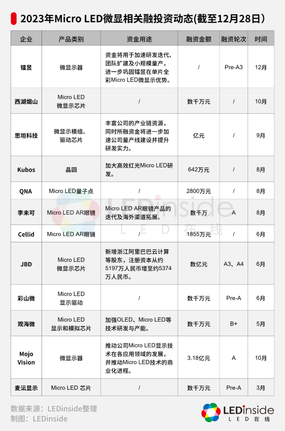 2023年全球Micro LED微显示领域动态回顾_腾讯新闻