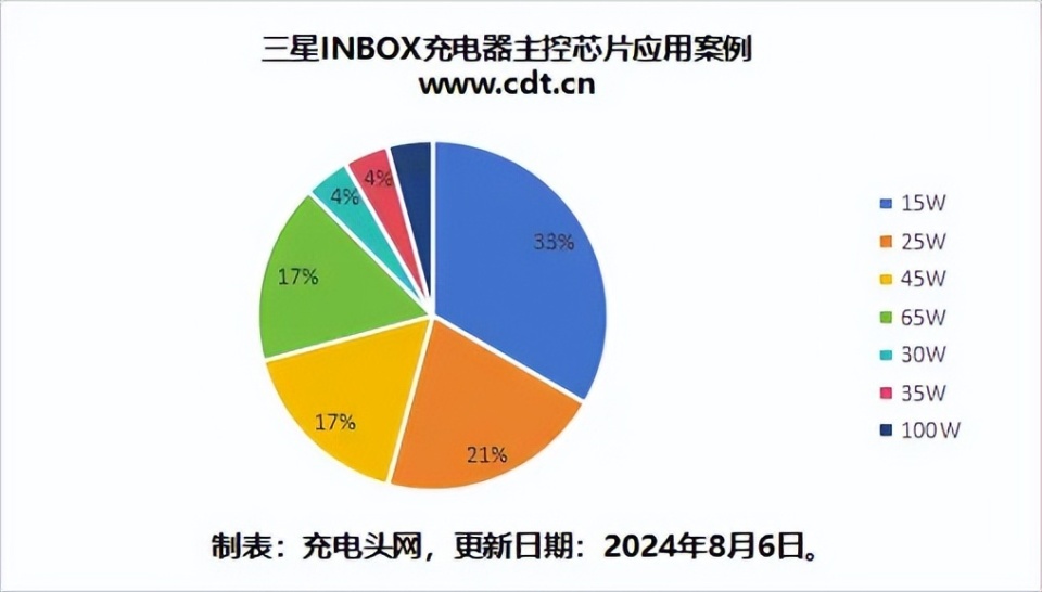 一口气看完24款三星INBOX原装充电器拆解案例，看哪款主控芯片最受欢迎_腾讯新闻