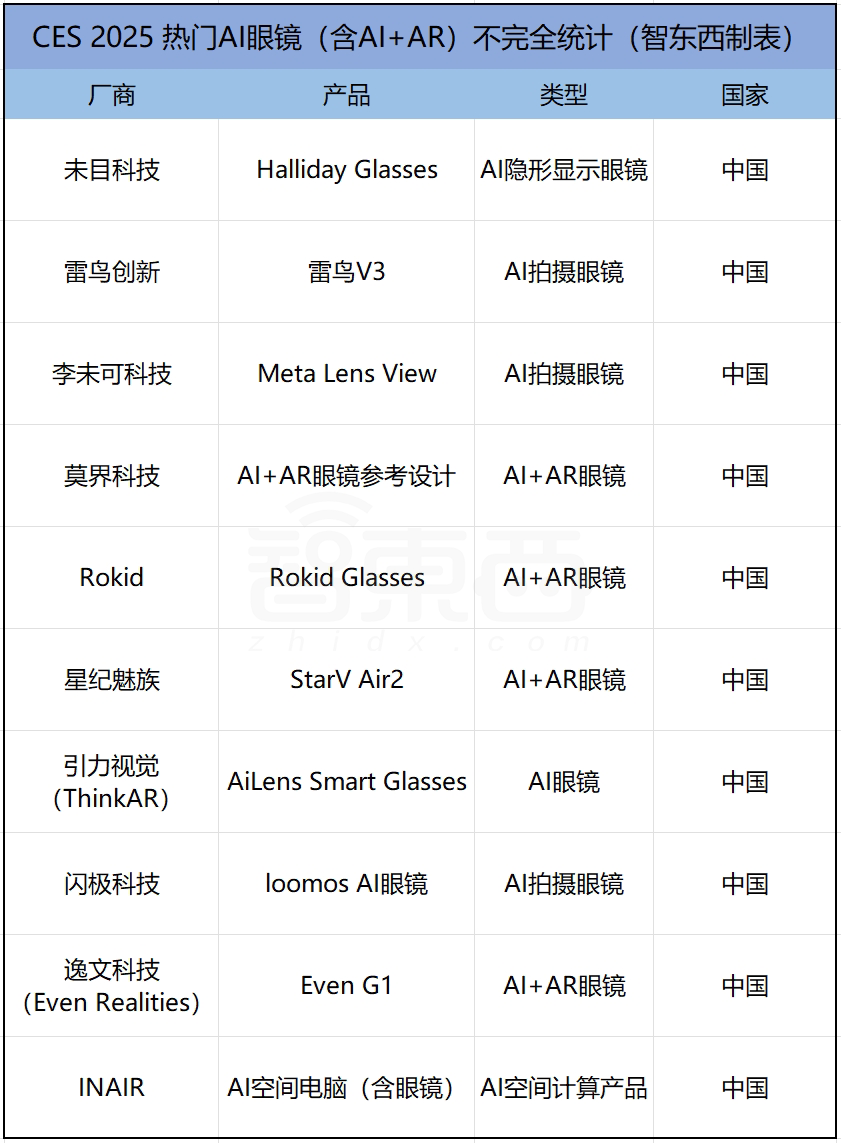 AI眼镜在CES井喷！中国厂商霸场，2个方向4大技术最火_腾讯新闻