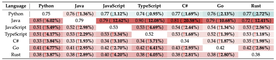北航提出代码大模型的 Scaling Laws：编程语言差异与多语言最优配比策略_腾讯新闻