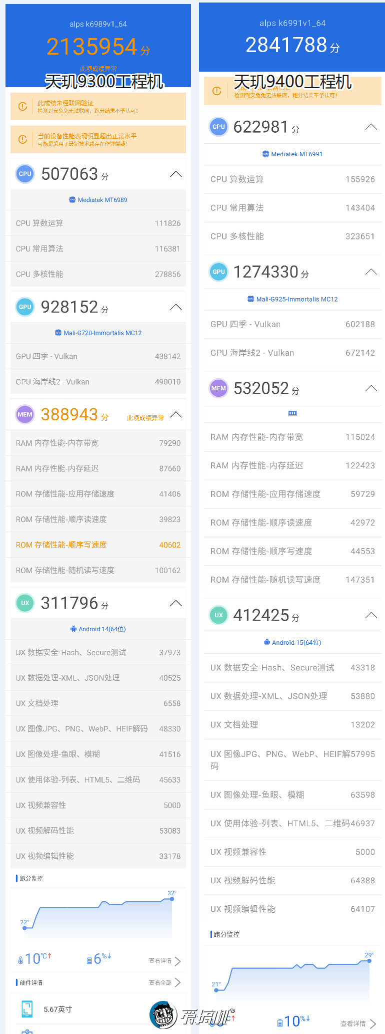 联发科天玑9400测试与分析：刷纪录的291亿晶体管+GPU卫冕冠军_腾讯新闻