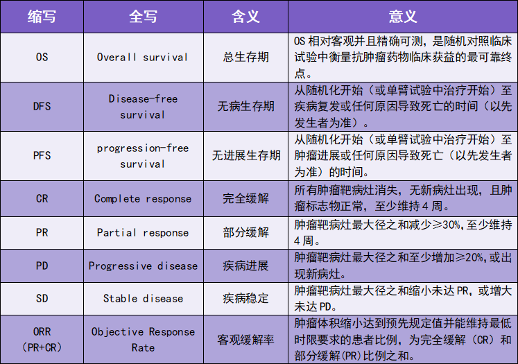一表汇总：OS、DFS、PFS、CR、PR、SD、PD、ORR、DCR 都是啥？_腾讯新闻