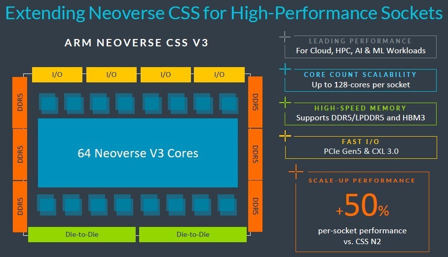 Arm更新Neoverse产品路线图：N3/V3内核曝光，能效及AI性能大涨_腾讯新闻