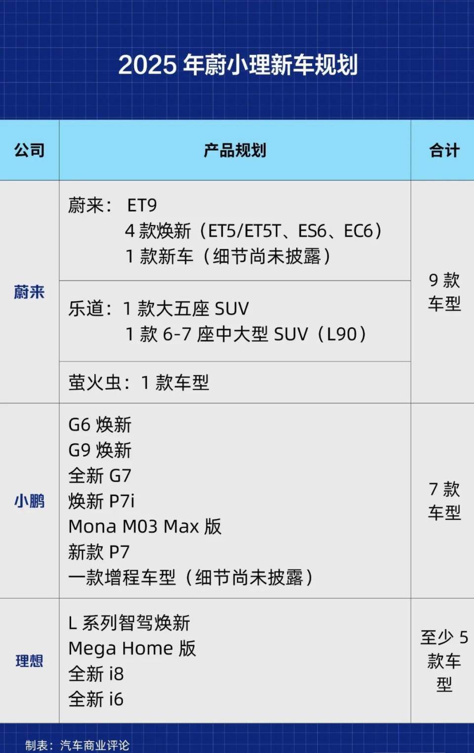 i8 vs. ES8，小鹏做增程，蔚小理无法回避的竞争_腾讯新闻