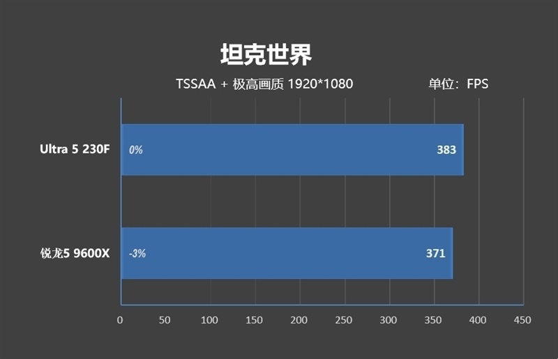 千元神U！酷睿Ultra 5 230F秒杀锐龙5 9600X：能效领先超40％ 游戏性能还更强_腾讯新闻